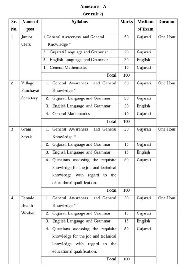 Talati Clerk Exam Syllabus 2021 -Panchayat Dept. Various Posts Exam ...