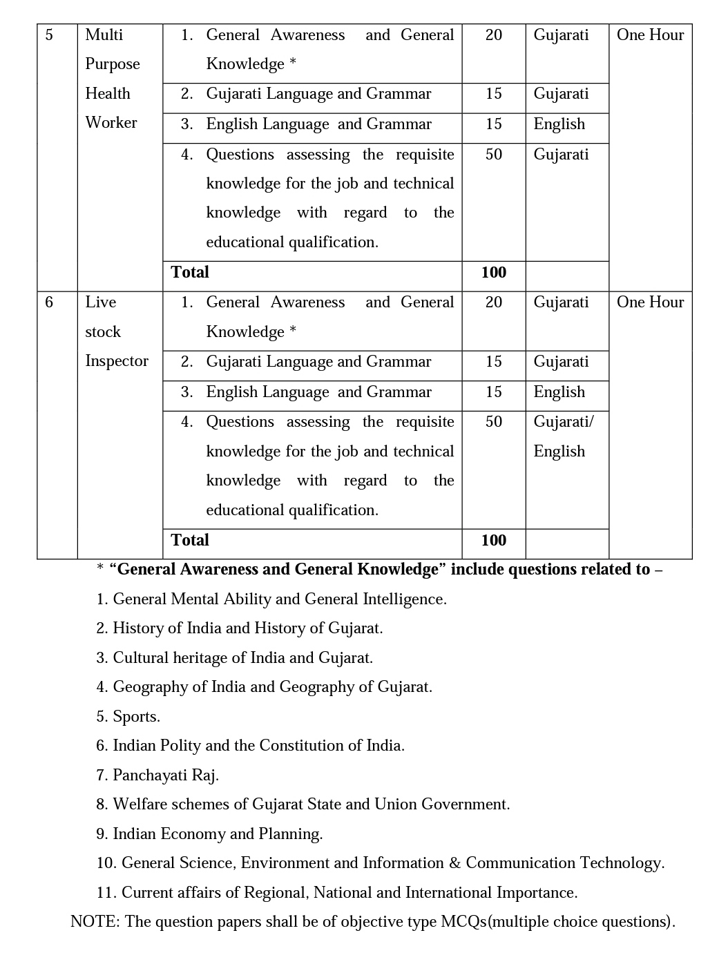 Talati Clerk Exam Syllabus 2021 -Panchayat Dept. Various Posts Exam ...